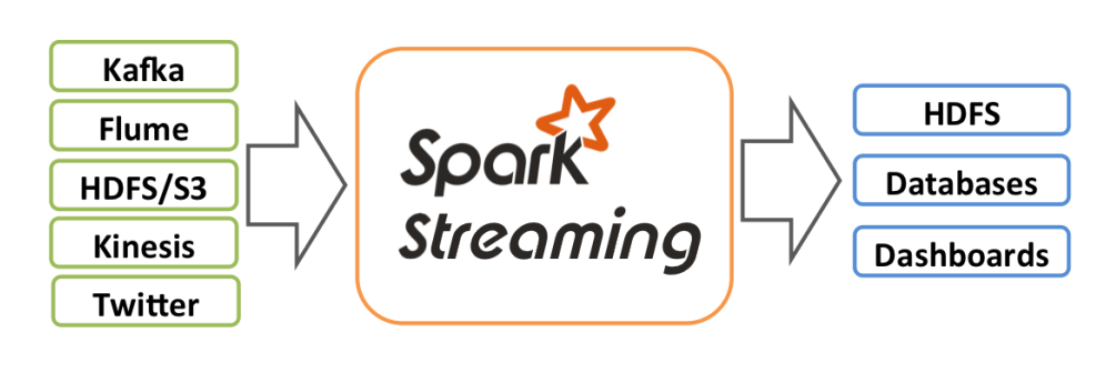 6.3.1 Spark Streaming【DStream基础数据源、DStream转换操作、DStream输出操作、与kafka整合（08、010接口，offset偏移量）】_spark中 ...