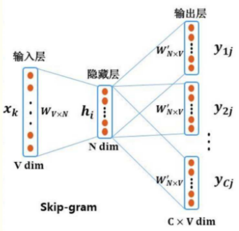 2、word2vec ----- CBOW和skip-gram理解_skip-gram中文全称-CSDN博客