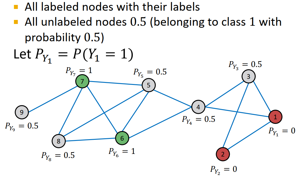 cs224w（图机器学习）2021冬季课程学习笔记6 Message Passing and Node Classification_vyvvfv-CSDN博客