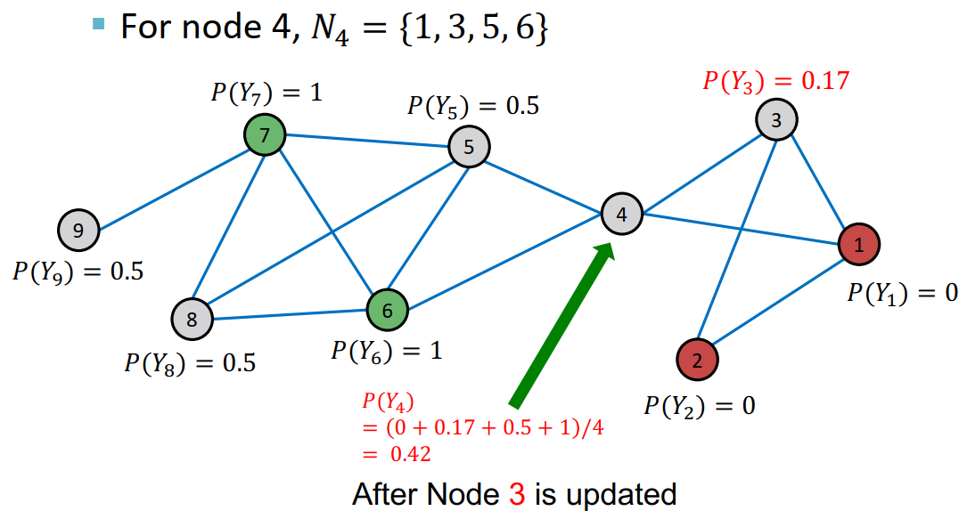 cs224w（图机器学习）2021冬季课程学习笔记6 Message Passing and Node Classification_vyvvfv-CSDN博客