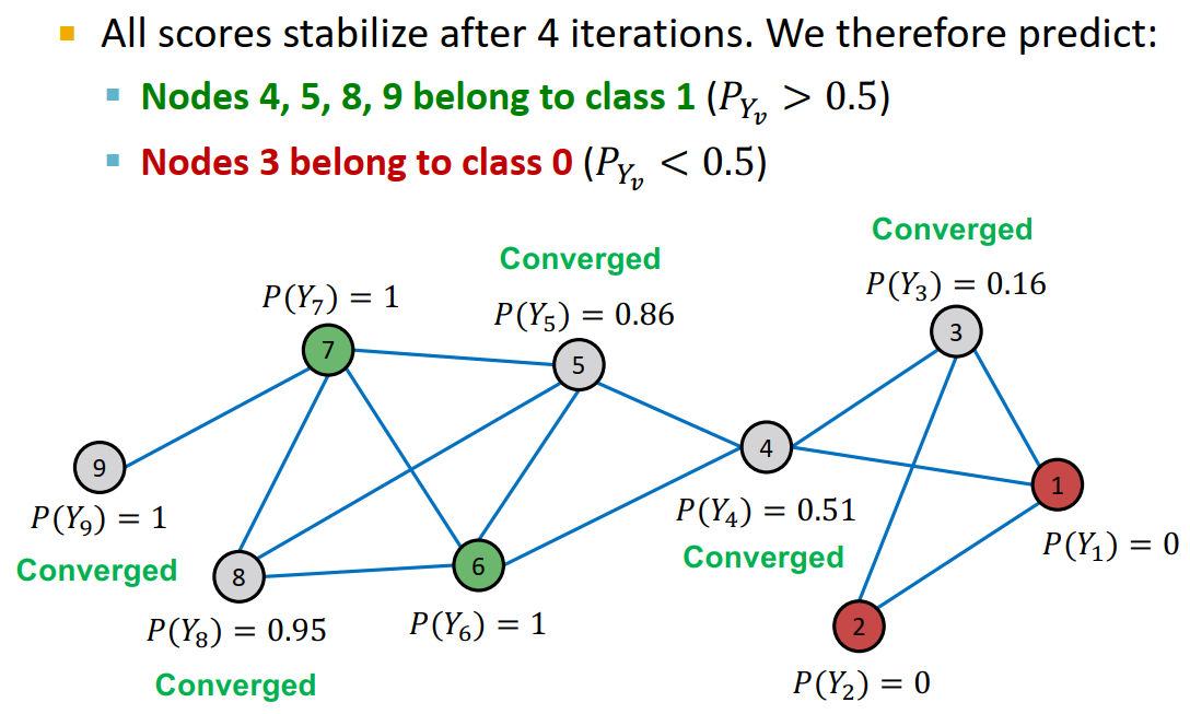 cs224w（图机器学习）2021冬季课程学习笔记6 Message Passing and Node Classification_vyvvfv-CSDN博客