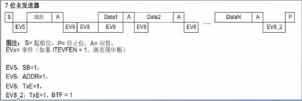stm32之IIC总线概述_i2c1和i2c2有什么区别-CSDN博客