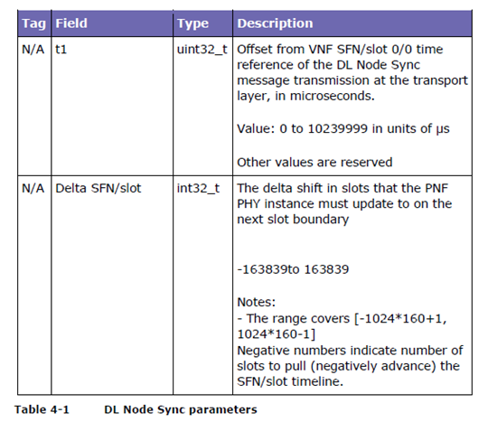 FAPI专题-3：5G nFAPI接口 - 中文规范-3- 协议栈、消息格式_fapi协议-CSDN博客