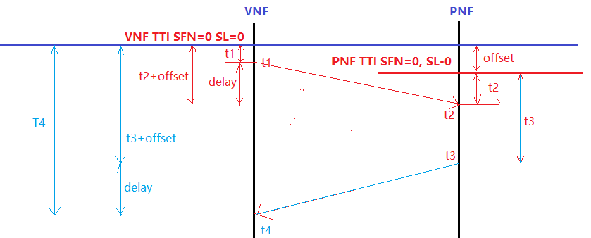 FAPI专题-3：5G nFAPI接口 - 中文规范-3- 协议栈、消息格式_fapi协议-CSDN博客