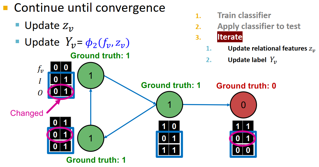cs224w（图机器学习）2021冬季课程学习笔记6 Message Passing and Node Classification_vyvvfv-CSDN博客