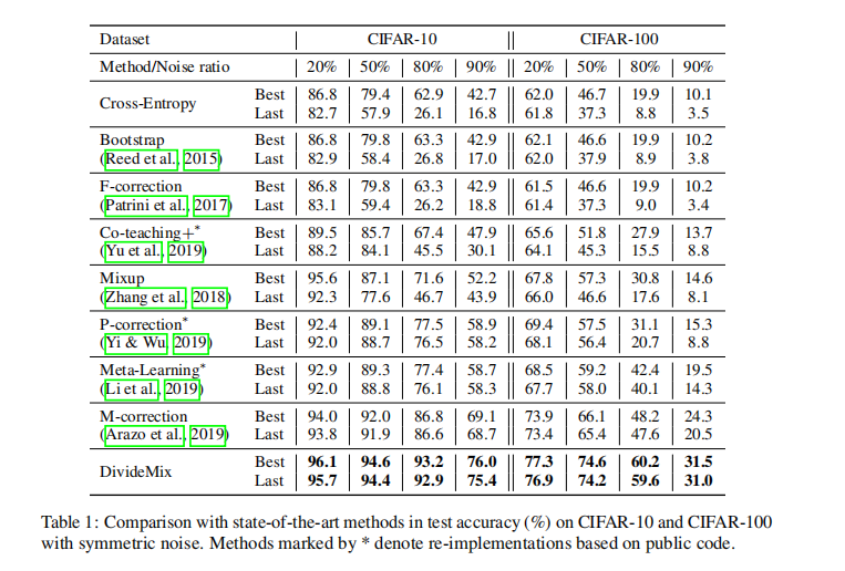 【全文翻译】DIVIDEMIX: LEARNING WITH NOISY LABELS AS SEMI-SUPERVISED LEARNING-CSDN博客
