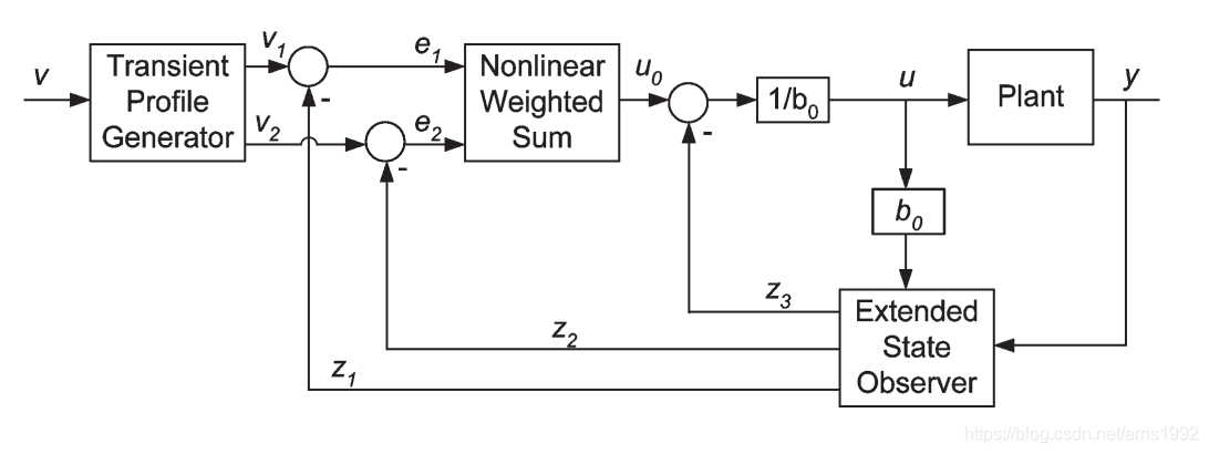 ADRC控制器 Ardupilot & SIMULINK 飞控联合开发_ardupilot adrc-CSDN博客