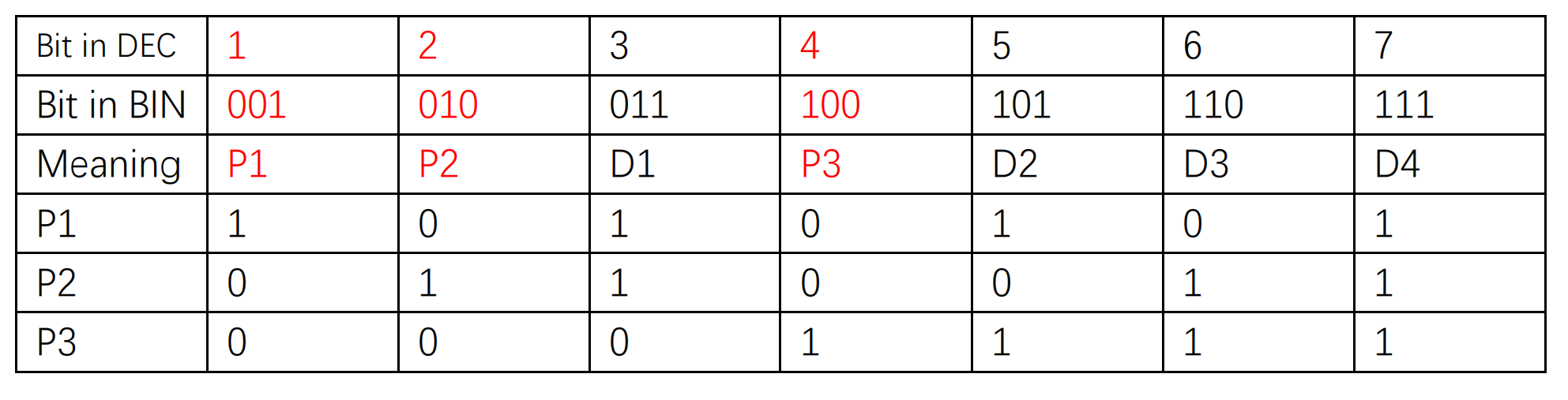 海明码（Hamming Code）：利用奇偶校验矩阵纠错-CSDN博客