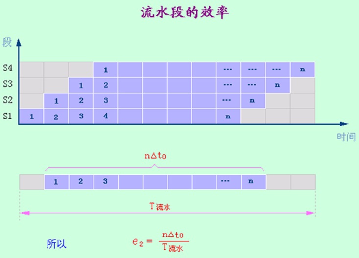 计算机体系结构 第三章 基本DLX流水线、流水线性能分析-CSDN博客