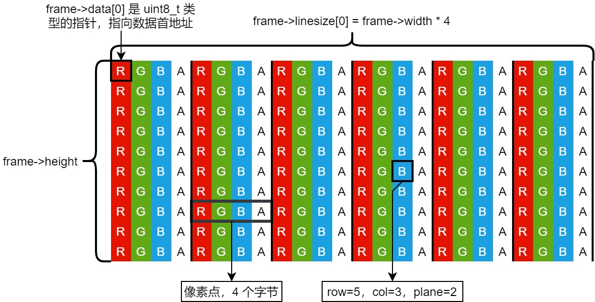 [FFmpeg] RGBA 和 YUV 存储方式_rgba gbra-CSDN博客