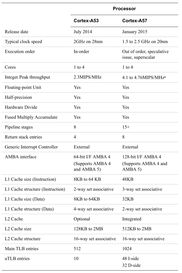 ARMv8-A Architecture Processors - Programmer Sought