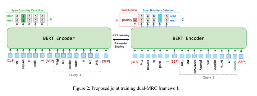 方面级情感分析论文泛读06：A Joint Training Dual-MRC Framework for Aspect Based Sentiment Analysis_mrc情感分析-CSDN博客