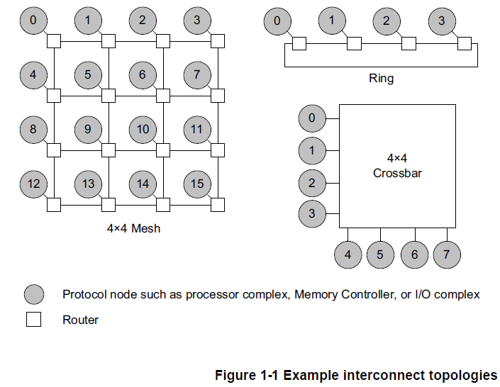 二、CHI 协议下_arm chi-CSDN博客