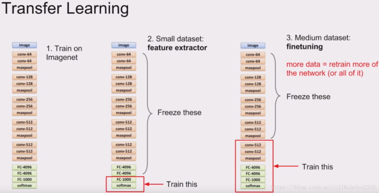 精读《very Deep Convolutional Networks For Large Scale Image Recognition》 Csdn博客