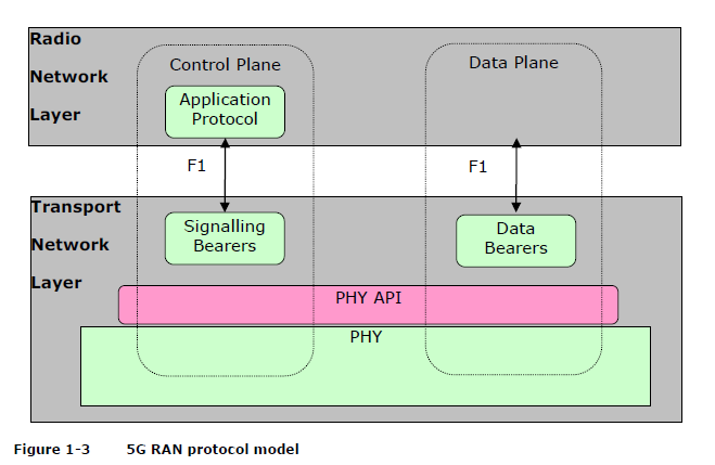 FAPI专题-4：5G FAPI接口 - 中文规范-1- 概述、总体架构-CSDN博客