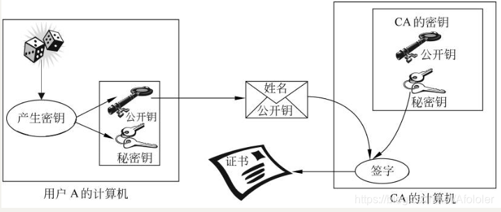 Python实现dsa签名数字证书pyopnessl实现dsa Csdn博客