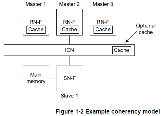 二、CHI 协议下_arm chi-CSDN博客