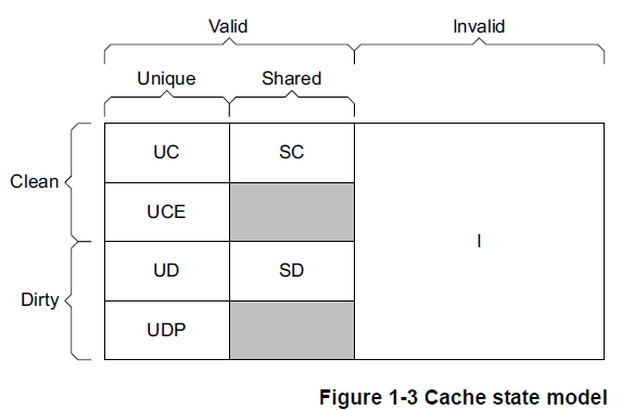 二、CHI 协议下_arm chi-CSDN博客