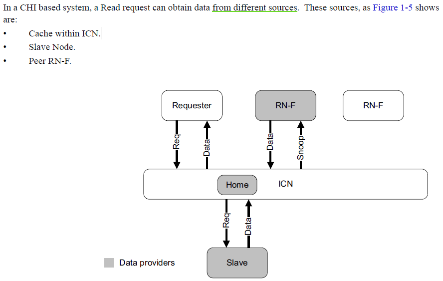 二、CHI 协议下_arm chi-CSDN博客