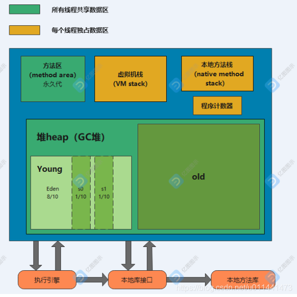 Java虚拟机内存结构和gc原理java虚拟机中的内存结构垃圾回收机制。 Csdn博客