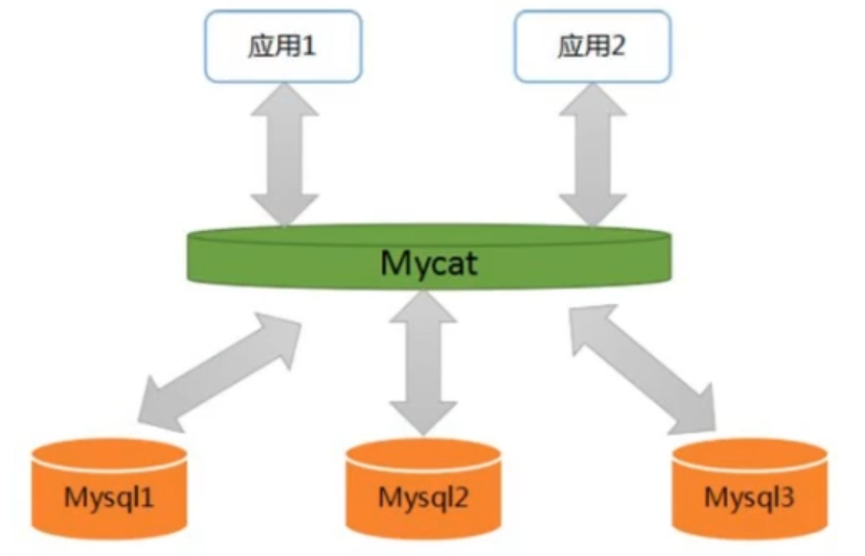 数据库应用——MyCat代理MySQL集群_mycat代理啥-CSDN博客