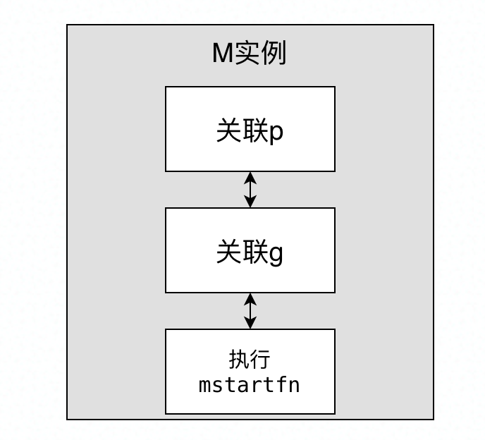 Golang并发编程-GPM协程调度模型原理及组成分析_gpm模型-CSDN博客