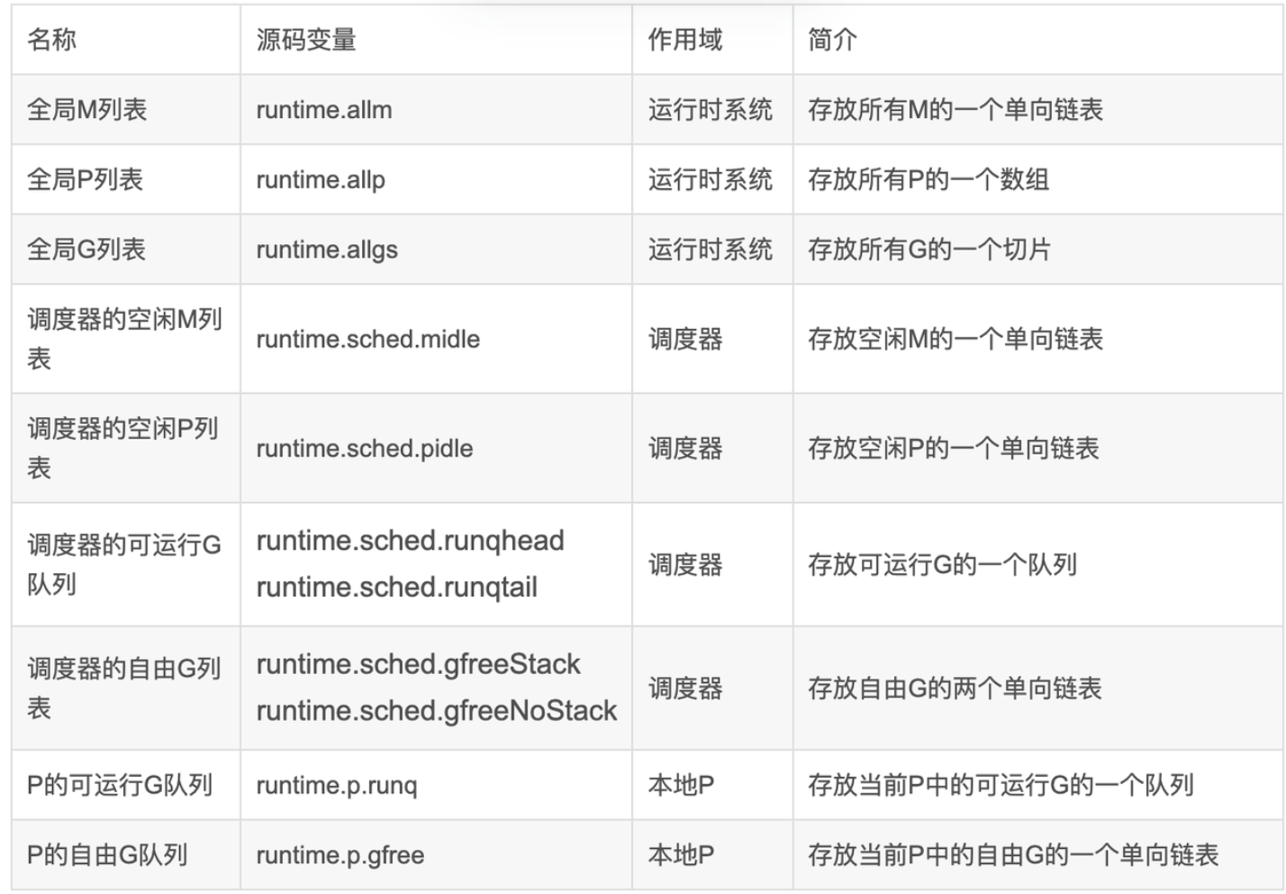 Golang并发编程-GPM协程调度模型原理及组成分析_gpm模型-CSDN博客
