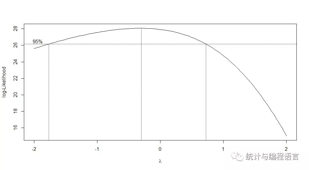 R语言进行Box-Cox变换_boxcox变换r语言-CSDN博客