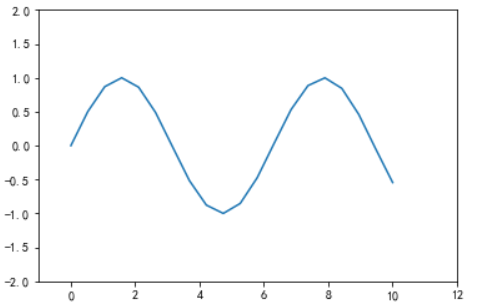 Matplotlib基本参数设置_matplotlib xlabel函数参数-CSDN博客