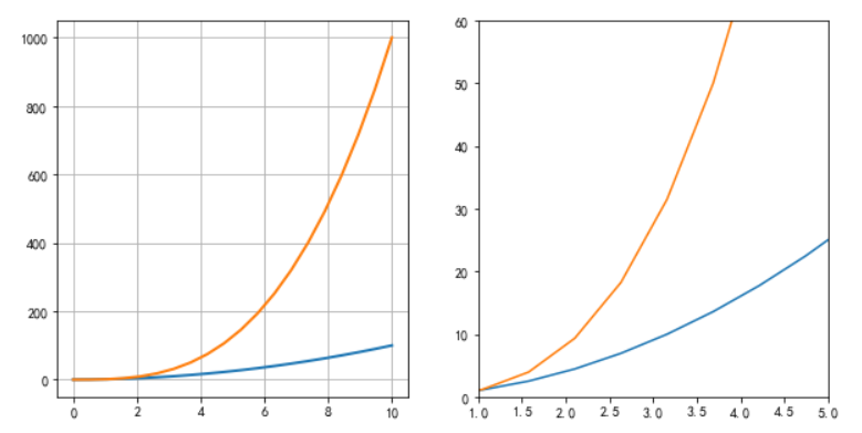 Matplotlib基本参数设置matplotlib Xlabel函数参数 Csdn博客