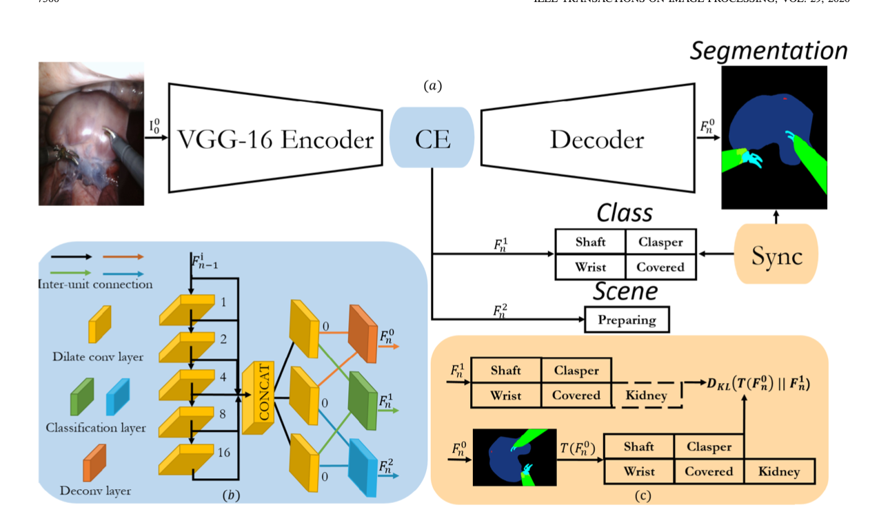 Task Decomposition and Synchronization for Semantic Biomedical Image ...