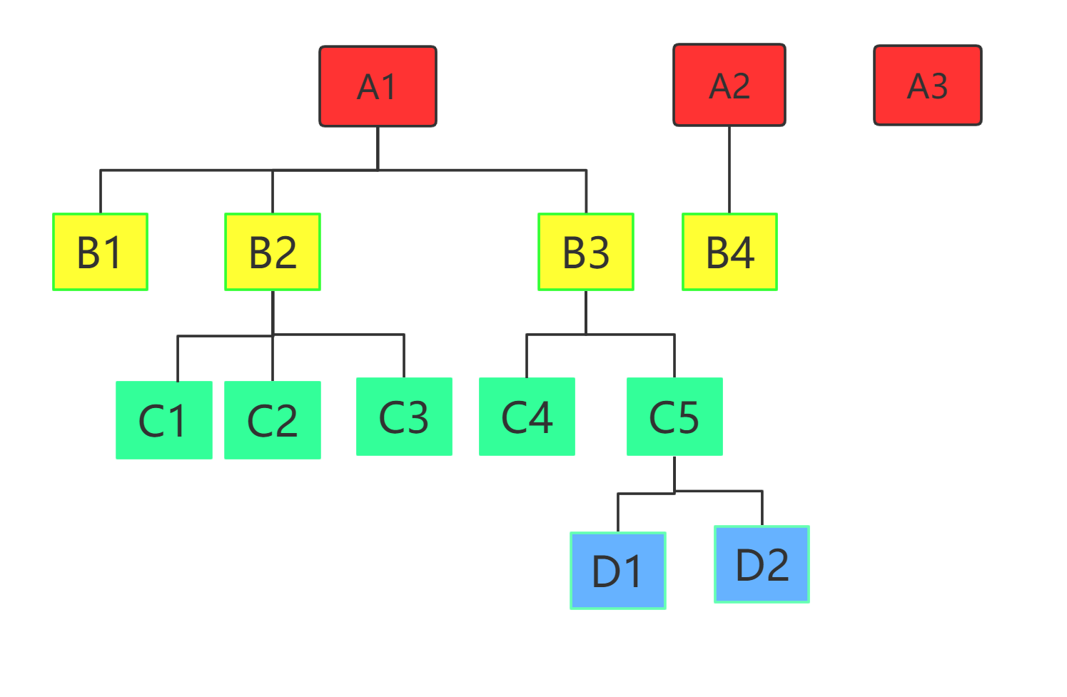 通过parentId父节点对树形结构数据排序，类似部门层级排序，同级别遍历，附java实现代码_java树形数据遍历排序-CSDN博客