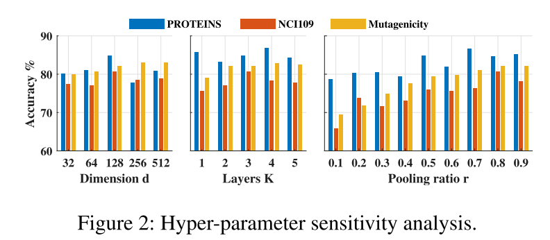 《Hierarchical Graph Pooling with Structure Learning》阅读笔记_hierarchical multi-view graph pooling ...
