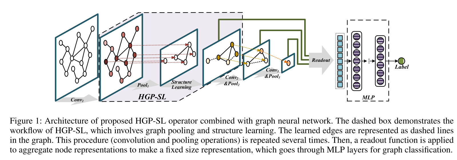《Hierarchical Graph Pooling with Structure Learning》阅读笔记_hierarchical multi-view graph pooling ...