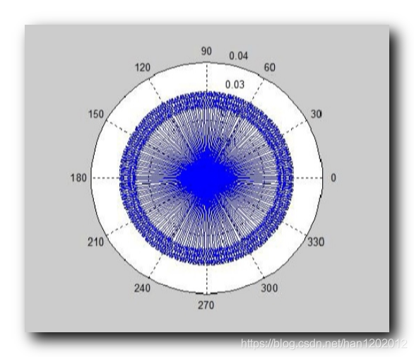 【matlab】极坐标绘图 Polar Chart 极坐标图 Matlab 绘图问题 1 Matlab 极坐标图 Csdn博客