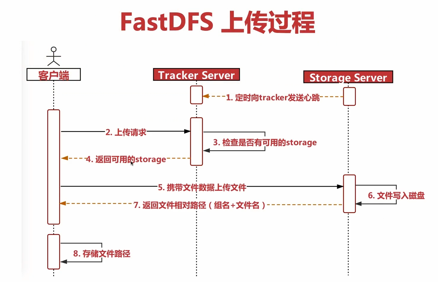 Java架构师-分布式（四）：分布式文件系统【FastDFS（自己搭建）、阿里OSS（第三方文件存储系统）】_fastdfs hdfs oss 区别-CSDN博客