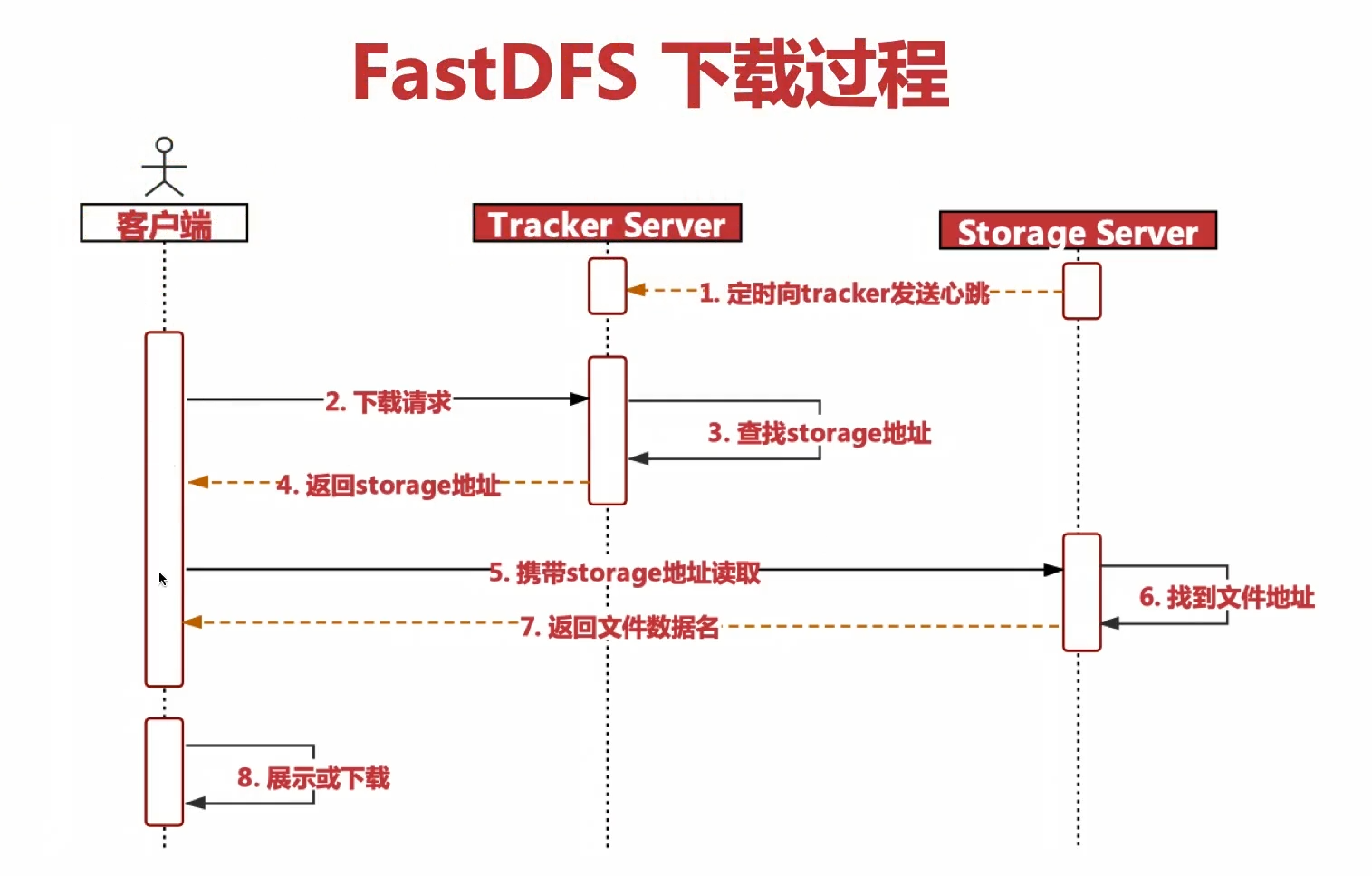 Java架构师-分布式（四）：分布式文件系统【FastDFS（自己搭建）、阿里OSS（第三方文件存储系统）】_fastdfs hdfs oss 区别-CSDN博客