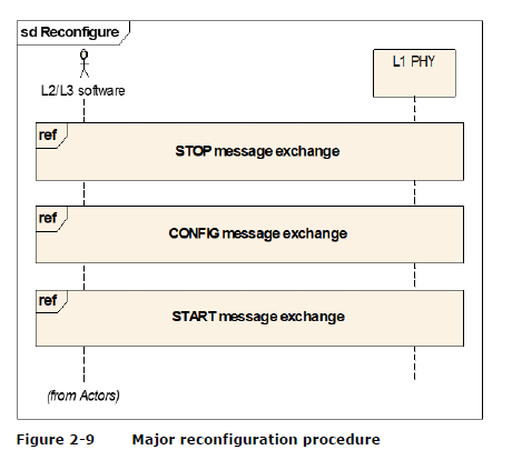 FAPI专题-6：5G FAPI接口 - 中文规范-2- 主要流程_5g 中param-CSDN博客