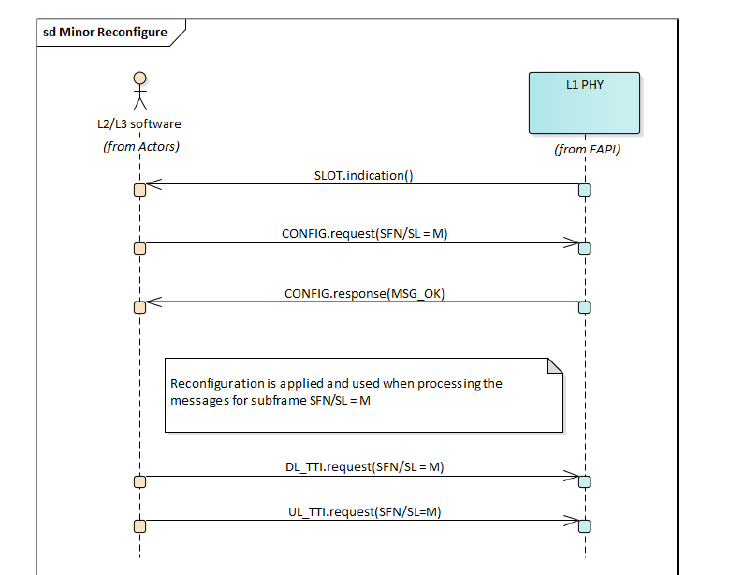 FAPI专题-6：5G FAPI接口 - 中文规范-2- 主要流程_5g 中param-CSDN博客