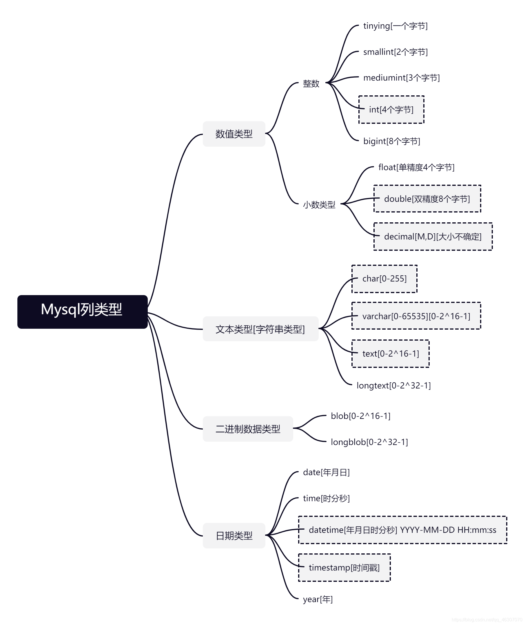 详解mysql列类型mysql 显示列类型 Csdn博客