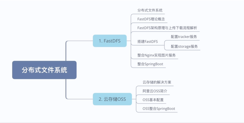 Java架构师-分布式（四）：分布式文件系统【FastDFS（自己搭建）、阿里OSS（第三方文件存储系统）】_fastdfs hdfs oss 区别-CSDN博客