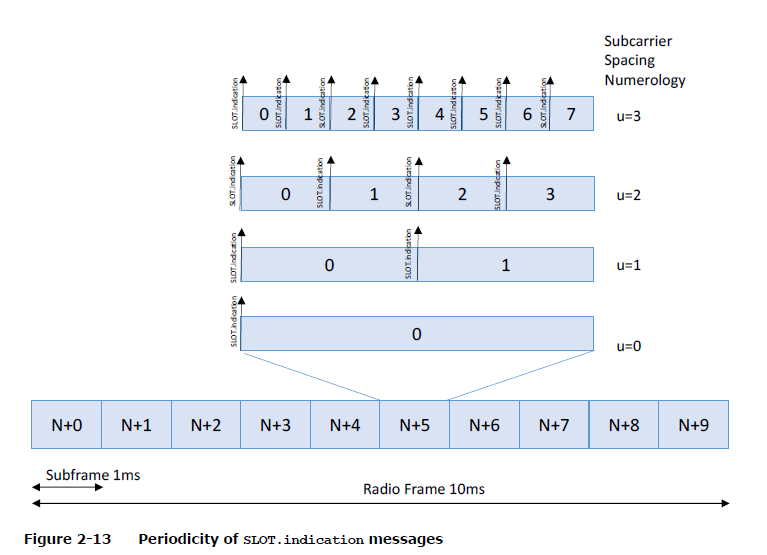FAPI专题-6：5G FAPI接口 - 中文规范-2- 主要流程_5g 中param-CSDN博客