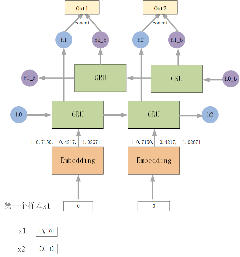 双向RNN--(GRU)输出什么？_gru输出含义-CSDN博客