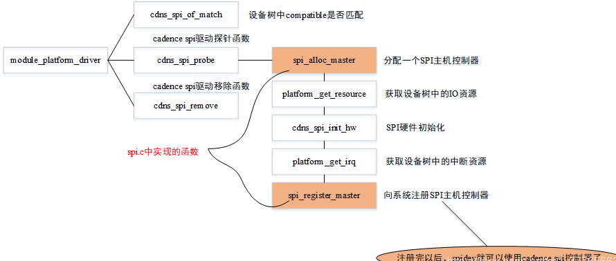 linux SPI驱动开发_tx_buf rx_buf-CSDN博客