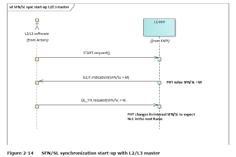 FAPI专题-6：5G FAPI接口 - 中文规范-2- 主要流程_5g 中param-CSDN博客