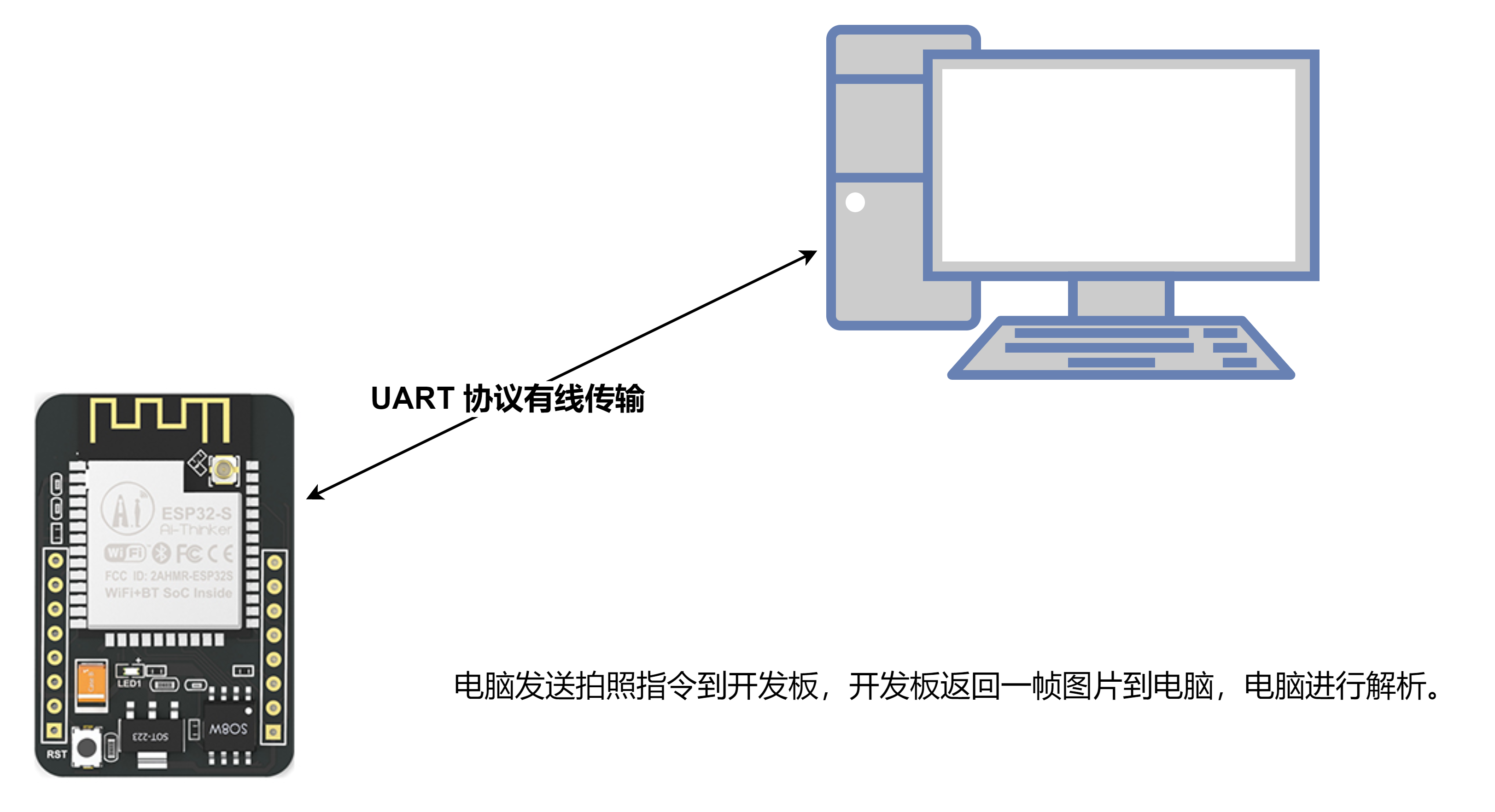 乐鑫esp32学习之旅 安信可 Esp32 Cam 摄像头开发板二次开发 C Sdk编程,拍照图片通过有线串口传到上位机pc端。(附带设备端pc端源码)esp32和nb模块二次开发 Csdn博客 1900