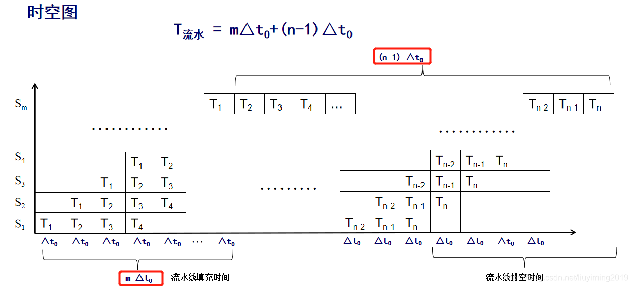 计算机体系结构_tomasulo算法和rob的例题-CSDN博客