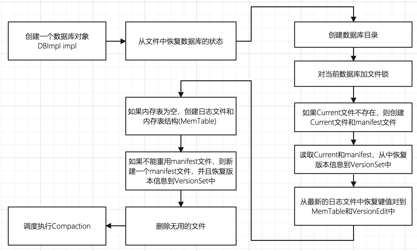 LevelDb（三）：LevelDb各操作的实现_leveldb 多线程-CSDN博客