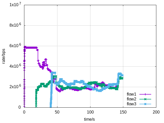 implement tcp bbr on ns3 (在ns3上实现TCP BBR)-CSDN博客