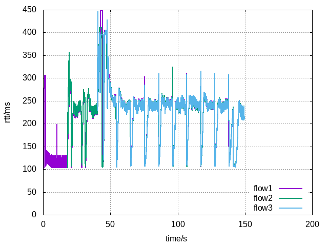 implement tcp bbr on ns3 (在ns3上实现TCP BBR)-CSDN博客